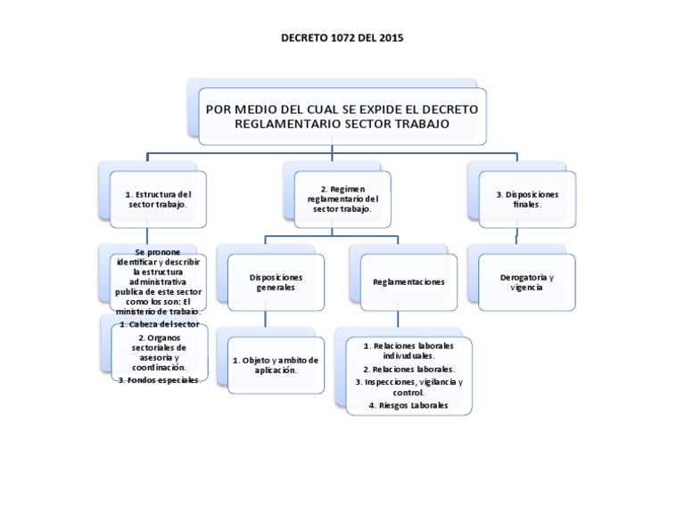 DECRETO 1072 Mapa Conceptual | PDF