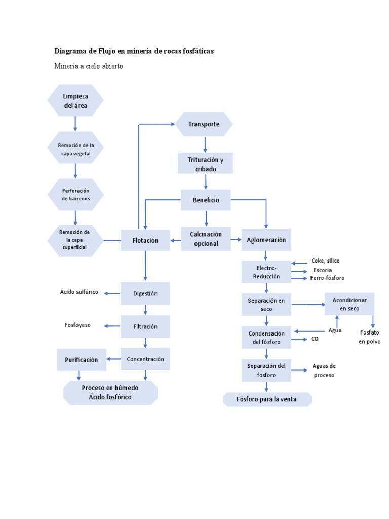 Diagrama de Flujo en Minería | PDF