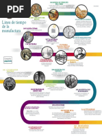 Linea de Tiempo Manufactura Esbelta | PDF | Lean Manufacturing | Economias