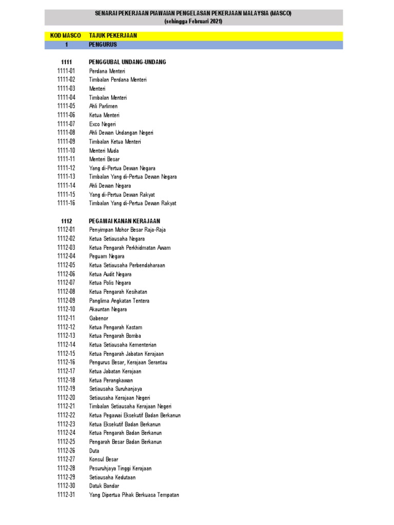 MASCO List Malay Version As at Feb 2021 | PDF