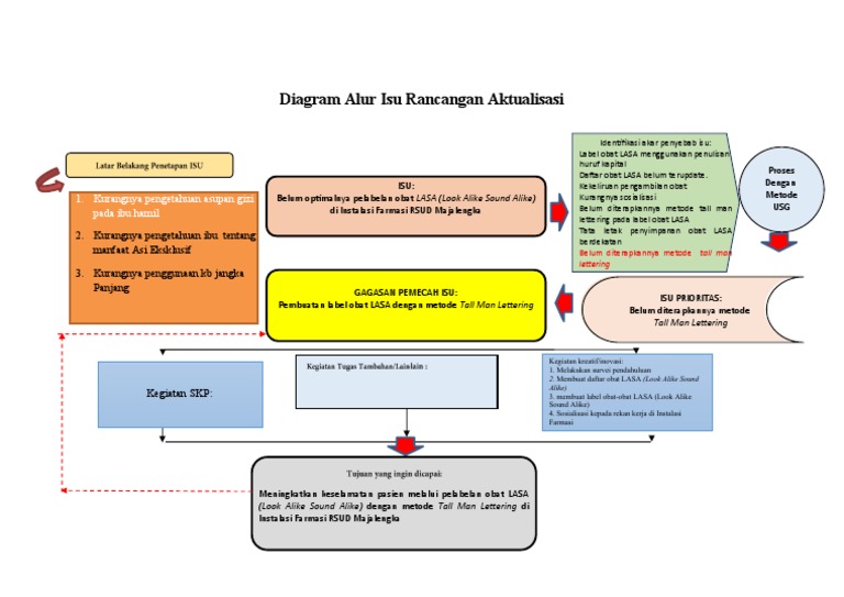 Diagram Alur Isu Rancangan Aktualisasi ELINDA | PDF