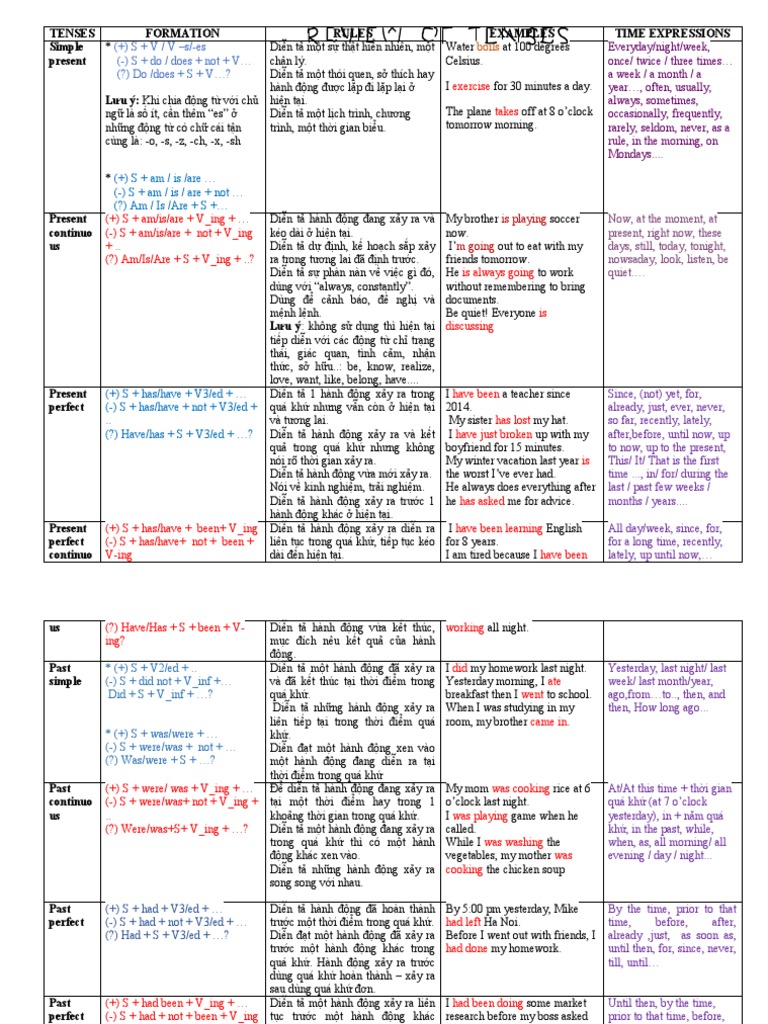 Review of Tenses | PDF