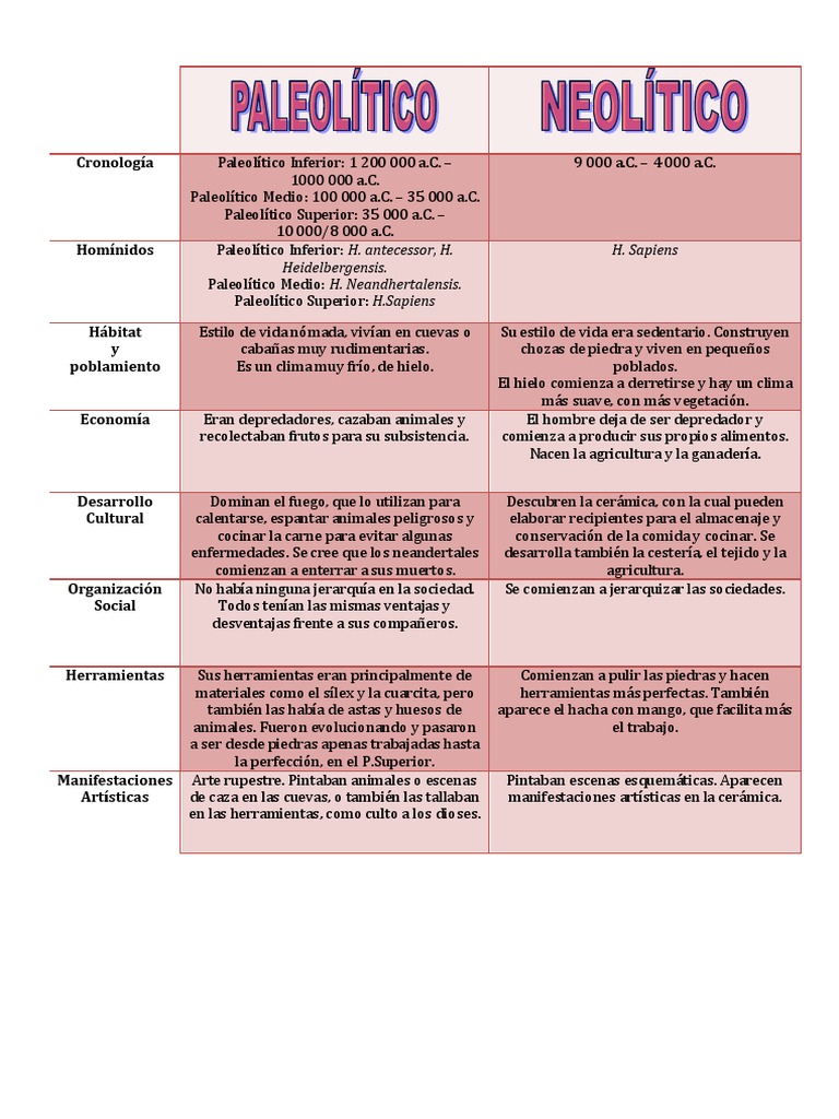 Cuadro comparativo Paleolítico-Neolítico Nuevo pdf | PDF | Paleolítico | pleistoceno