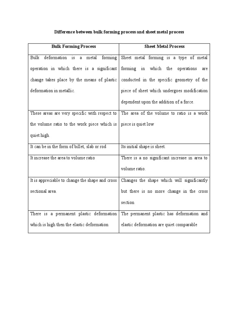 Difference Between Bulk Forming Process and Sheet Metal Process | PDF