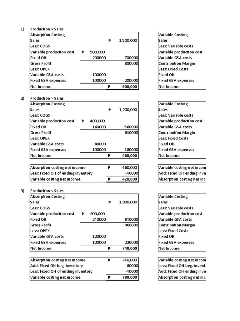 Product Costing SCM | Descargar gratis PDF | Cost Of Goods Sold | Net ...