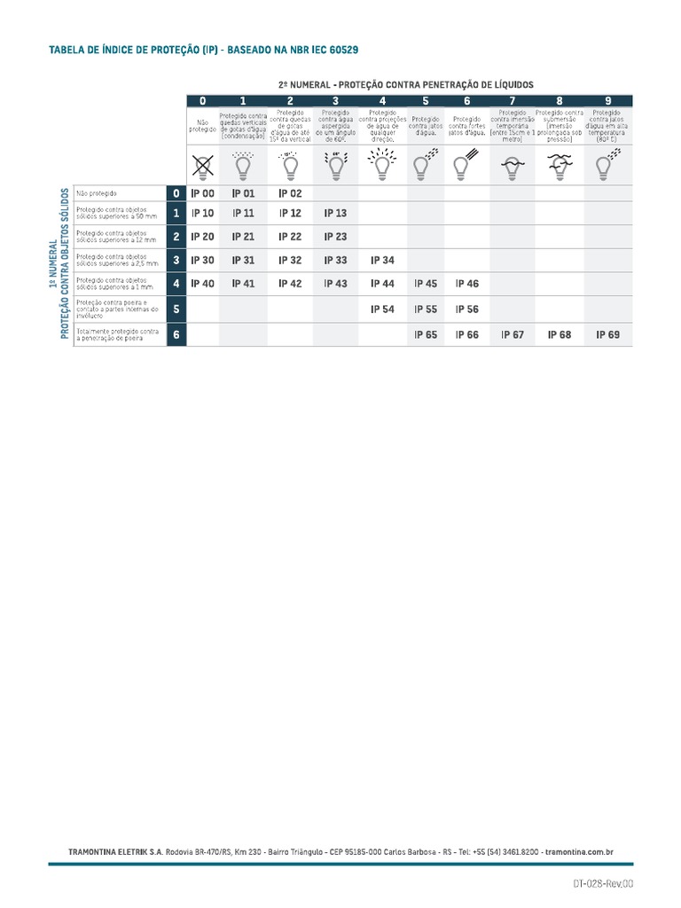 Equipamentos Indice Proteção IP | PDF