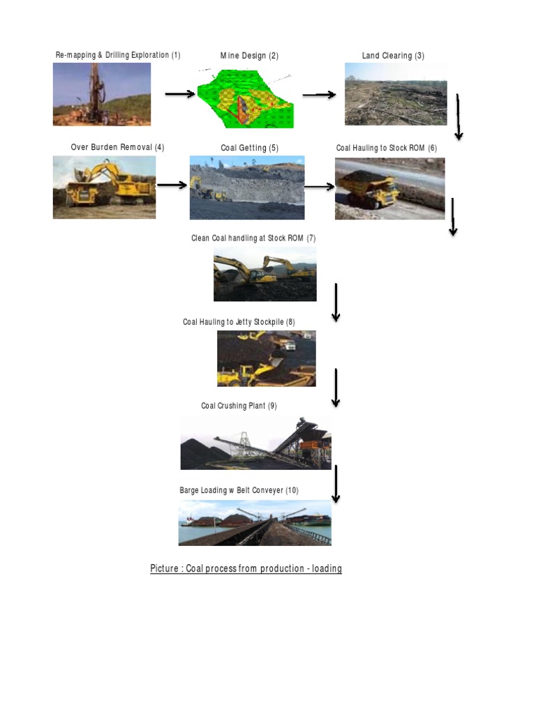 Coal Production Process Overview | PDF | Social Science