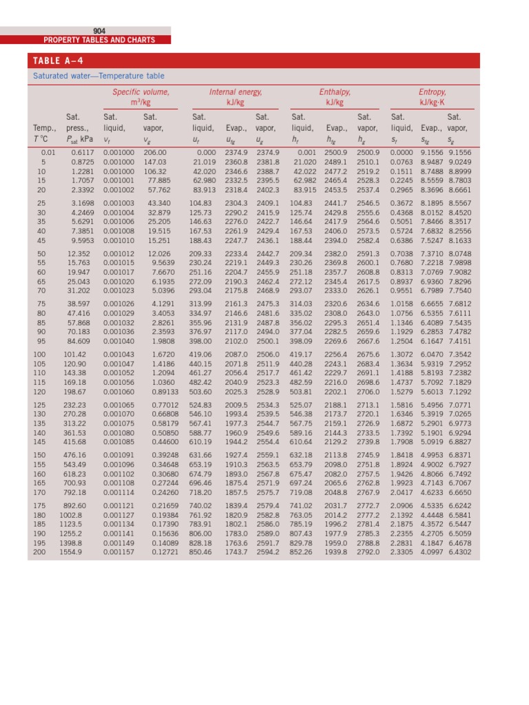 Steam Table (Cengel-Boles) (Metric Units) | PDF
