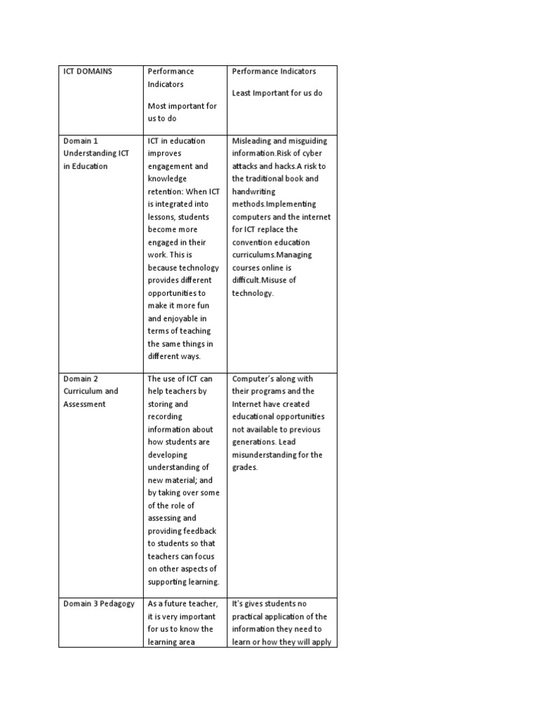 ICT DOMAINS-Regine | PDF | Educational Technology | Teachers