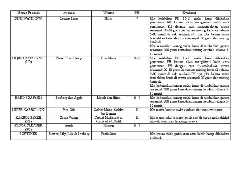 Tabel Kelengkapan Produk | PDF