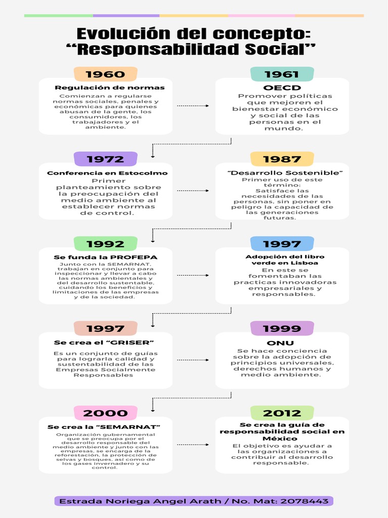 Línea de Tiempo Responsabilidad Social | PDF