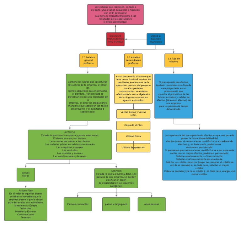 Mapa Conceptual de La Unidad 2 | PDF | Presupuesto | Economias