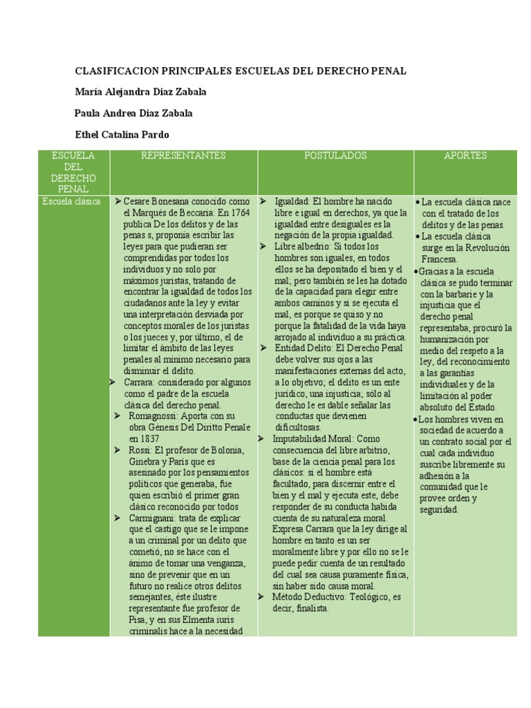 Clasificacion Principales Escuelas Del Derecho Penal | PDF | Derecho penal | Castigos