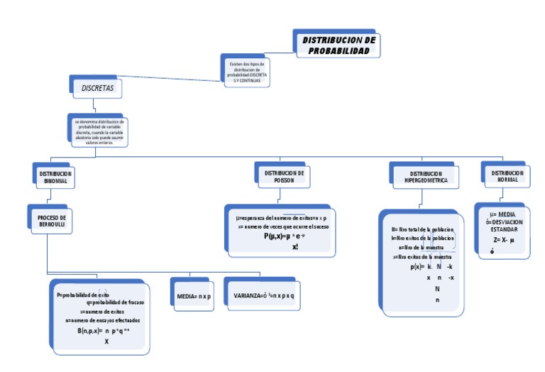 Mapa Conceptual Del Tema 2 | PDF | Distribución de probabilidad | Probabilidades y estadísticas