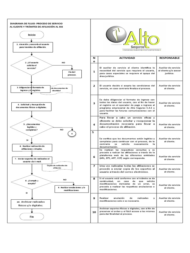 Diagrama de Flujo Proceso de Servicio Al Cliente | PDF