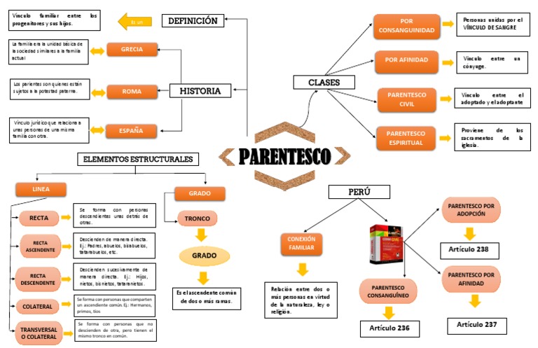 Mapa de Parentesco | PDF | Parentesco | Reproducción sexual