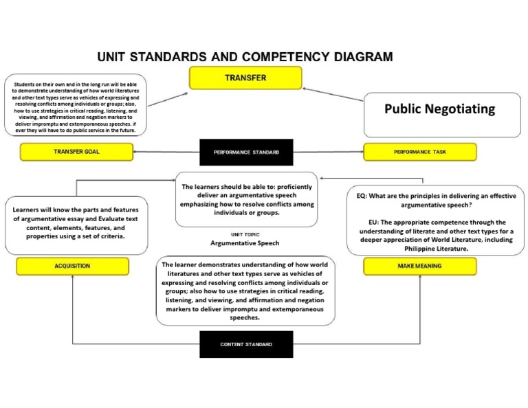 GRADE 10 Q2 Unit Standard Diagram | PDF | Cognition | Learning