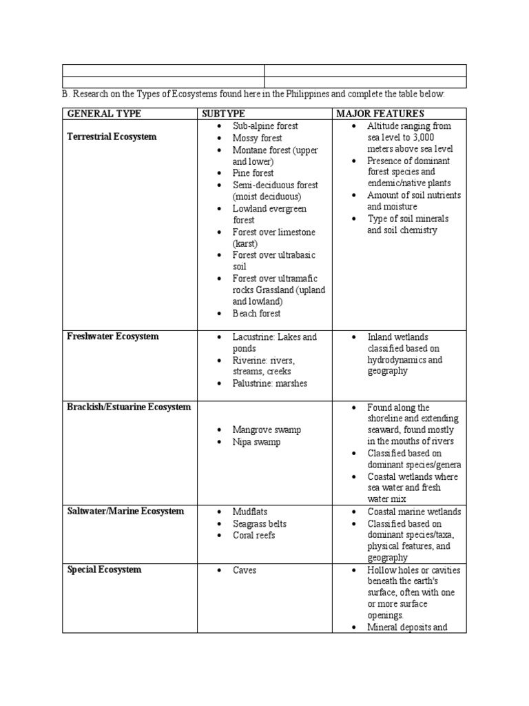 Block - Aaa - Gelect3 Midterm Assessment 2b Chapter 7 Earth's Biomes | PDF | Wetland | Coast