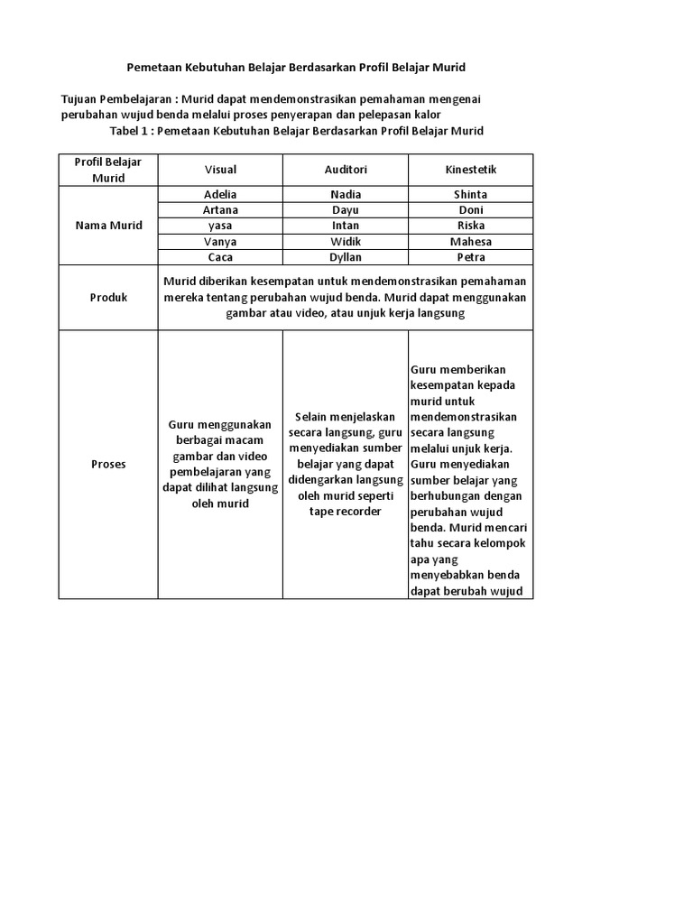 Tabel Pemetaan Kebutuhan Belajar | PDF