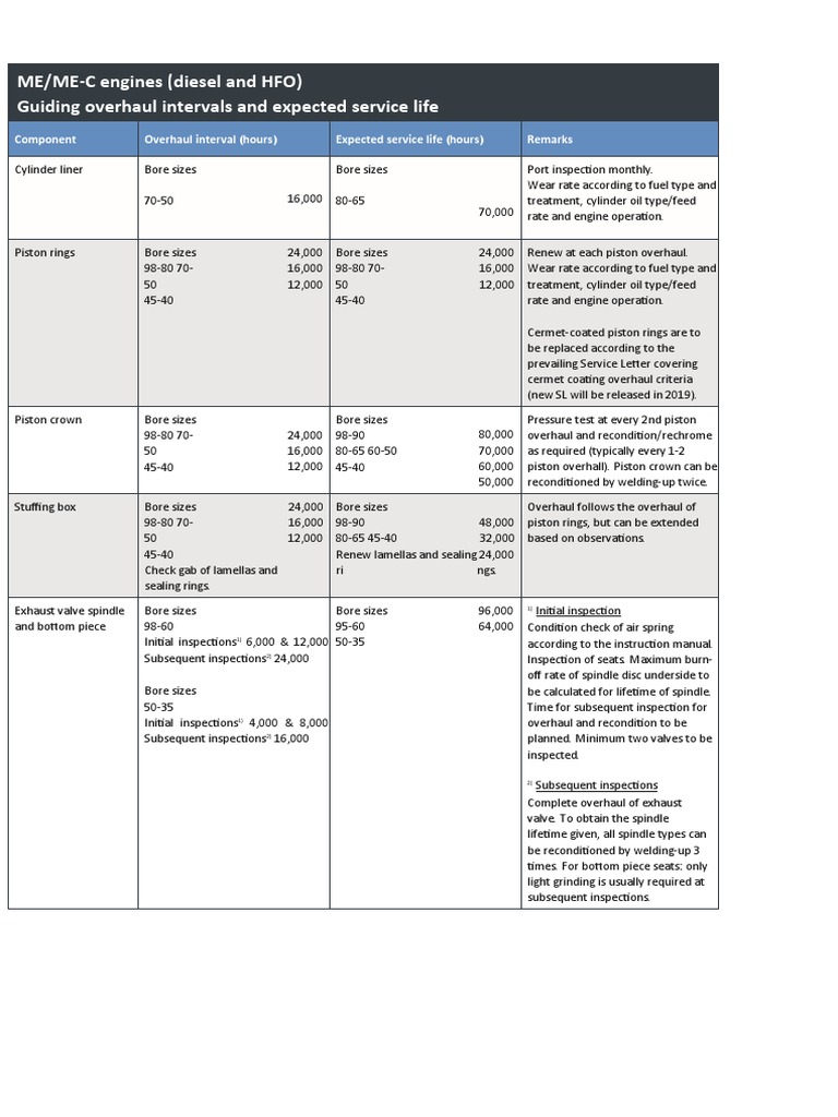 ME/ME-C Engines (Diesel and HFO) Guiding Overhaul Intervals and Expected Service Life | PDF ...