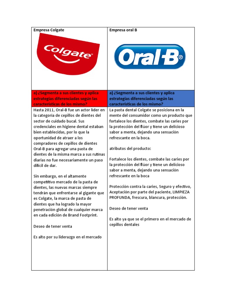 Colgate vs Oral-B: Estrategias y Mercado | PDF | Marketing | Marca