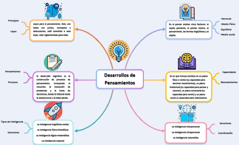 Mapa Mental Pensamientos | PDF | Pensamiento | Inteligencia