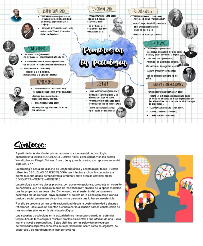 Mapa Visual Pioneros de La Psicologia Semana 7 | PDF