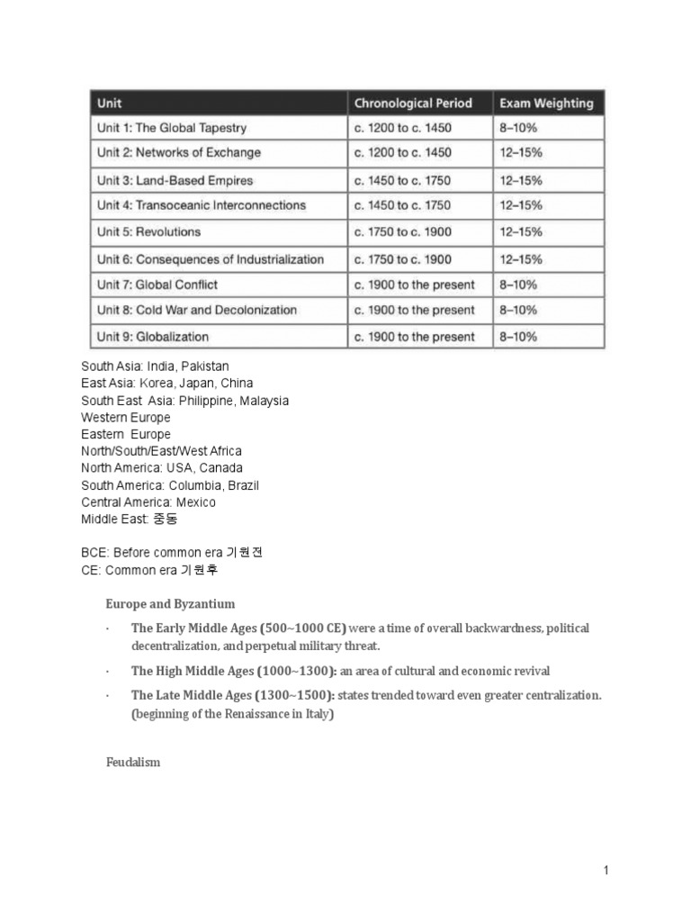 A Comprehensive Overview of Global History: Regions, Time Periods, and ...