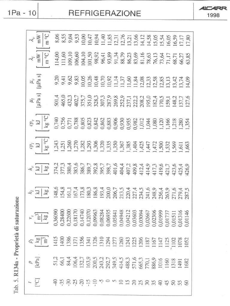 R134a Tabella | PDF