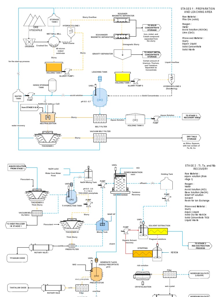 Ree Sample Flow Sheet | PDF