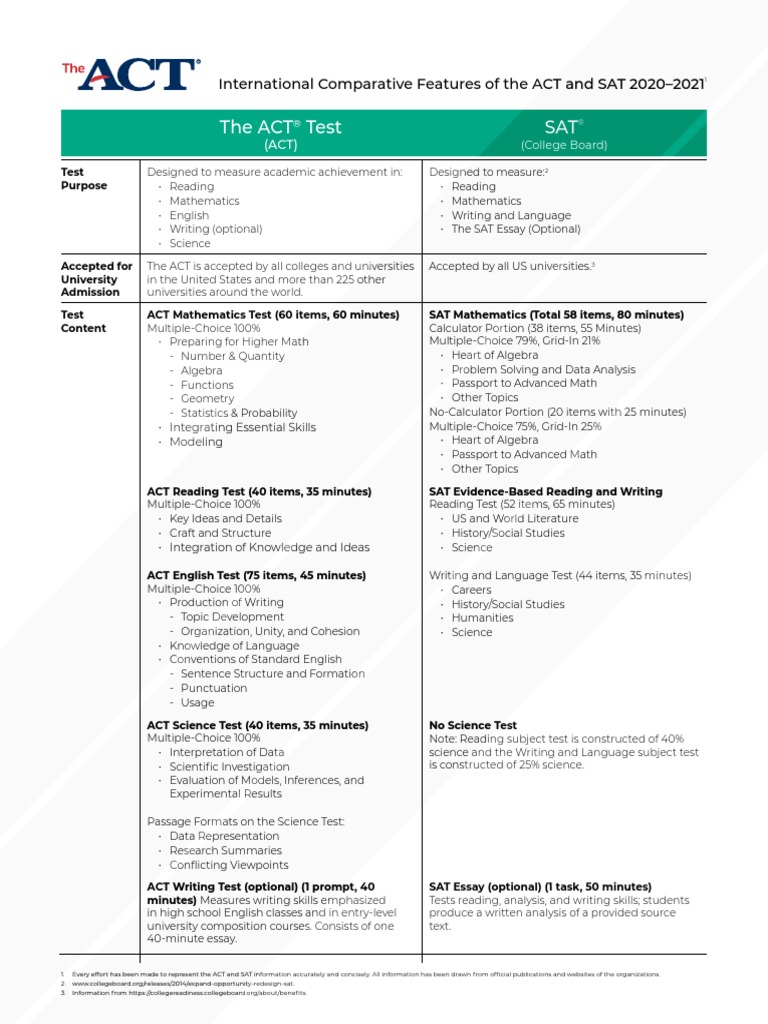 International ACT SAT Comparison | PDF | Act (Test) | Sat