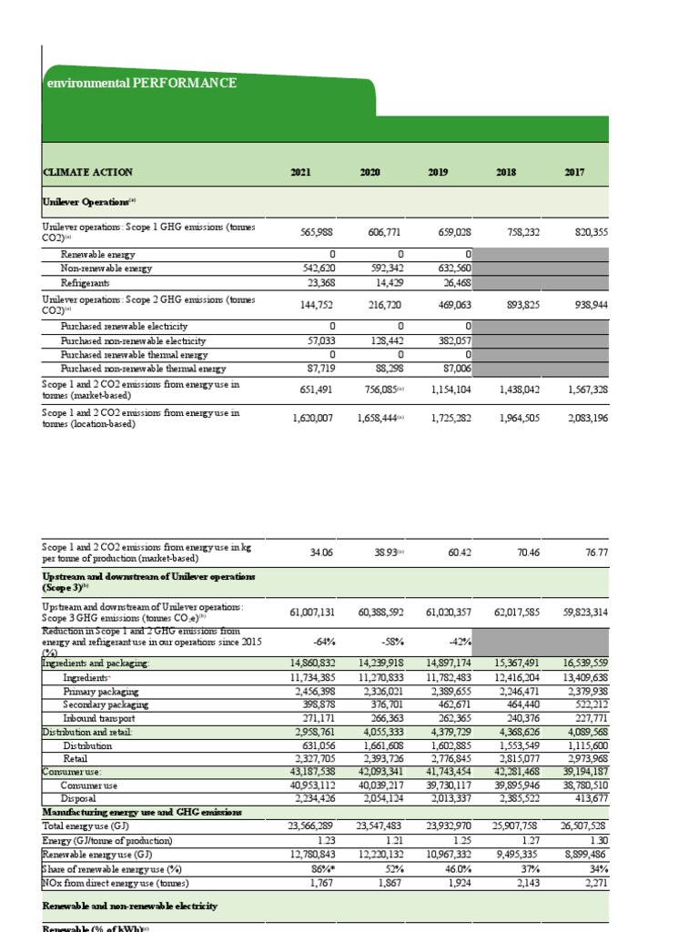 Unilever Sustainability Performance Data Climate | PDF | Renewable ...