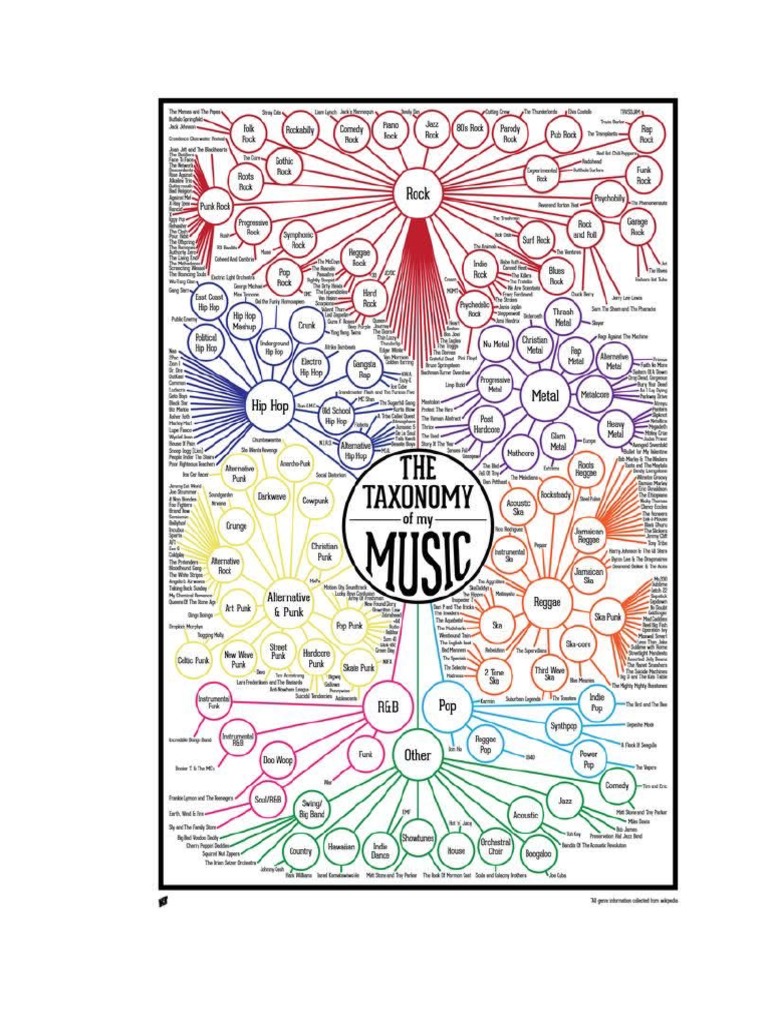 Taxonomía de La Musica | PDF
