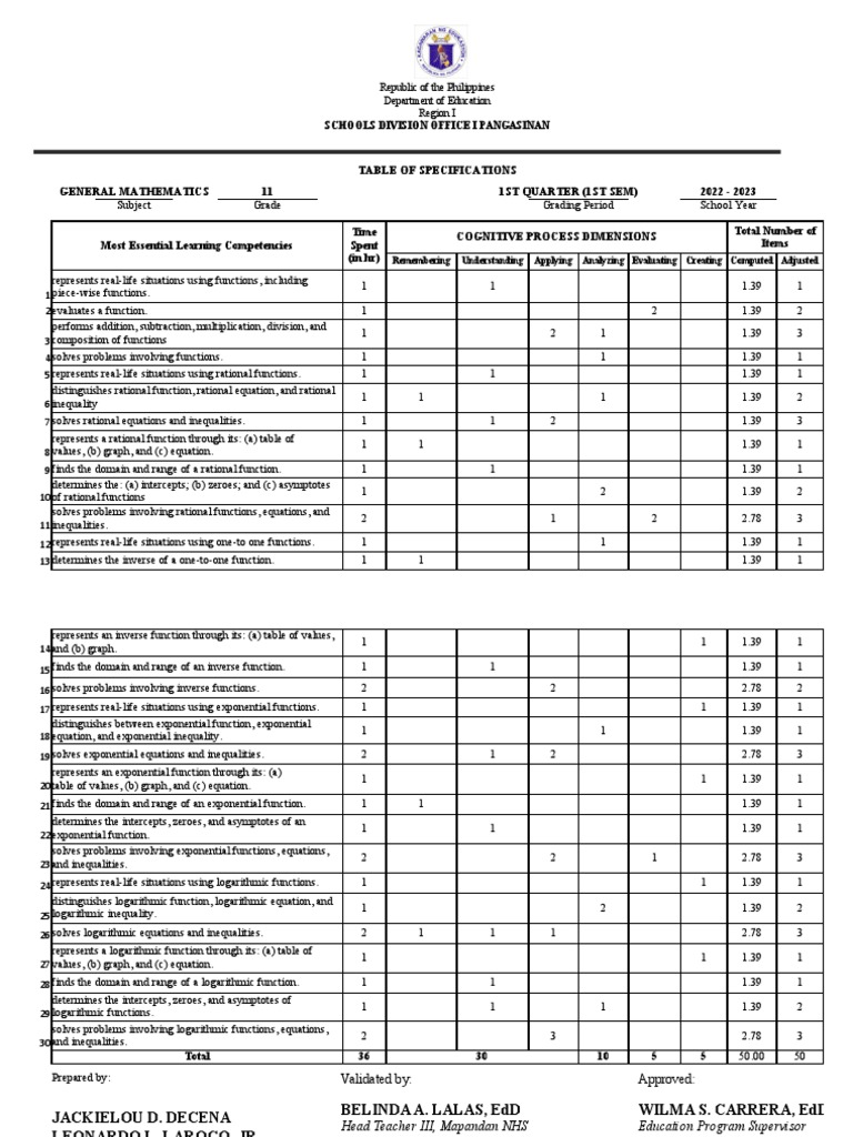 editedGEN - MATH - Q1 - TOS 60 40 2022 2023 | Download Free PDF | Function (Mathematics ...