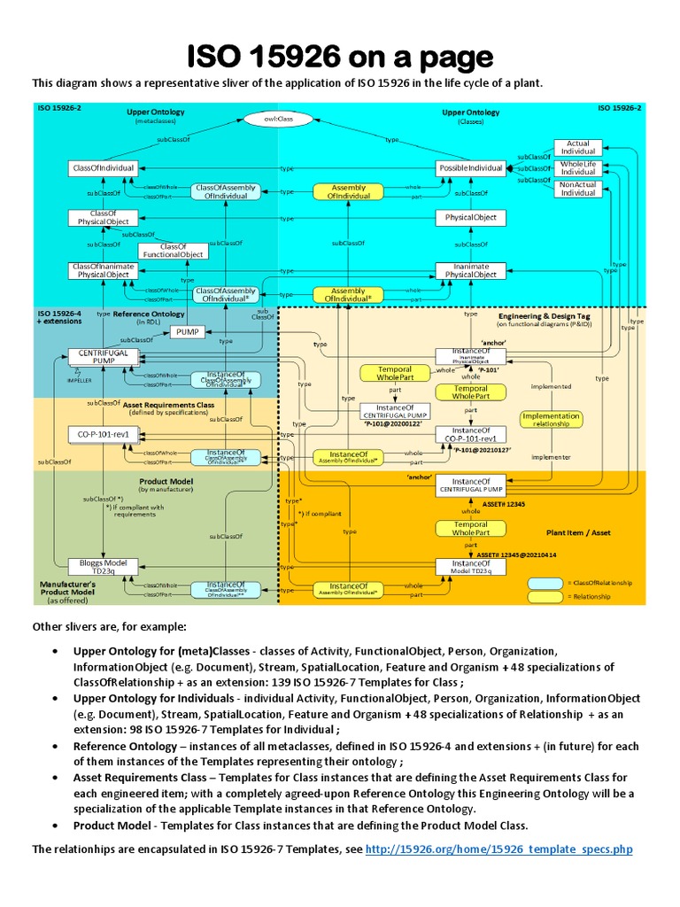 ISO 15926 On A Page | PDF