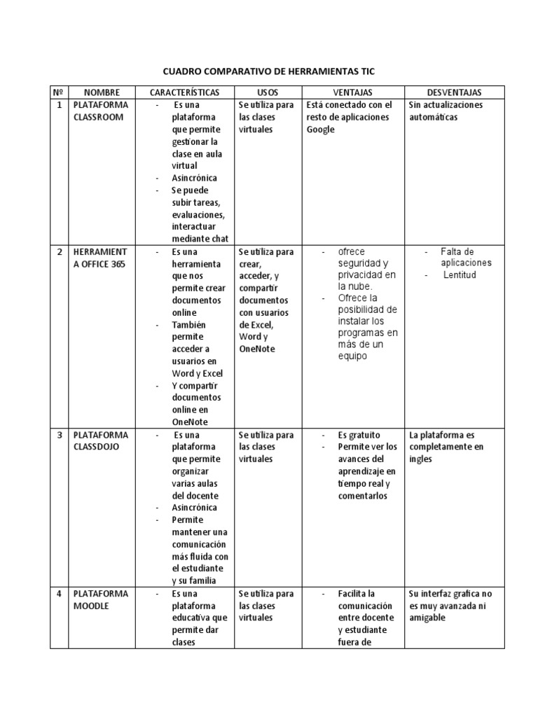 Ejemplo Del Cuadro Comparativo de Herramientas Tic | PDF | Archivo de computadora | Informática