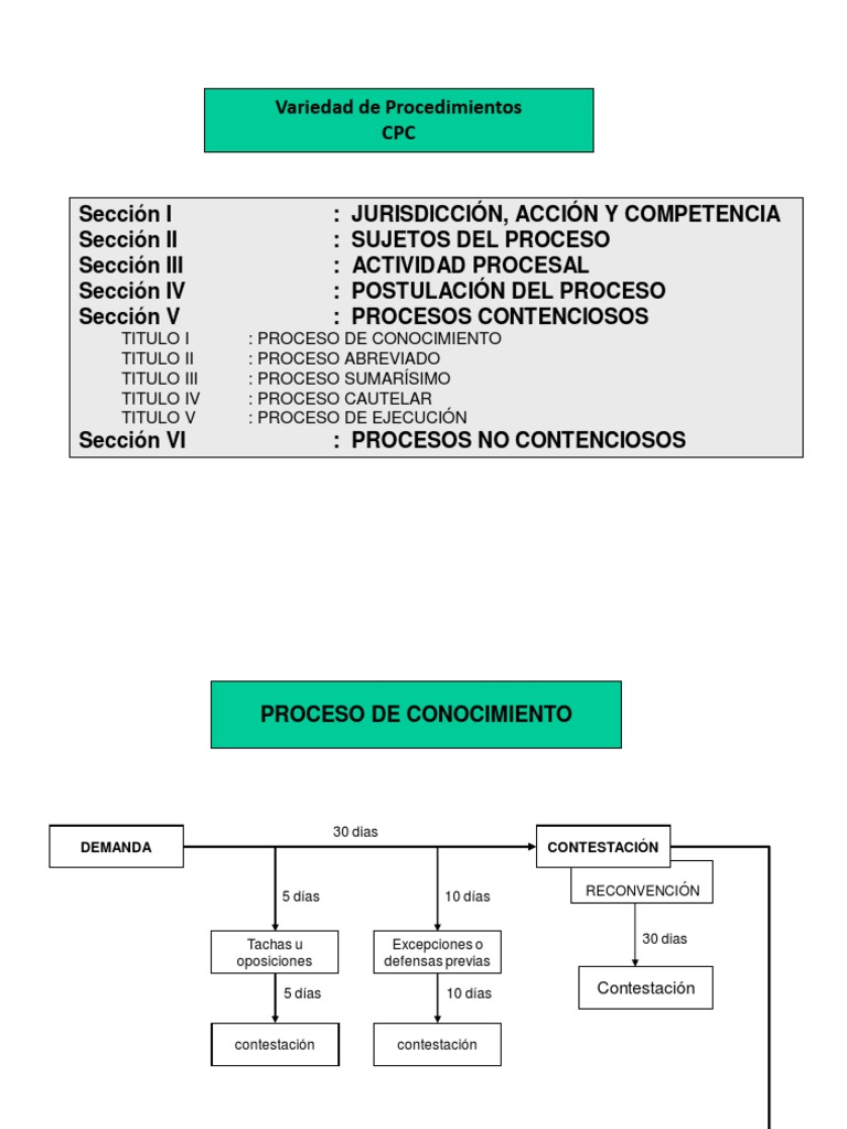 Etapas Del Proceso Civil | PDF | Demanda judicial | Ley procesal