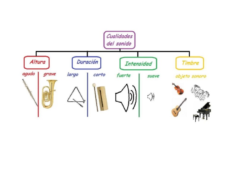 Intensidad, Altura, Duracion Timbre Musica | PDF