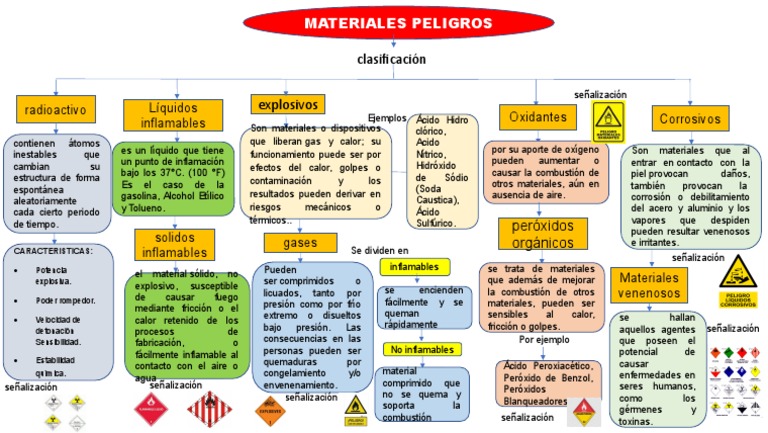 Mapa Conceptual Materiales Peligrosos | PDF | Corrosión | Peróxido