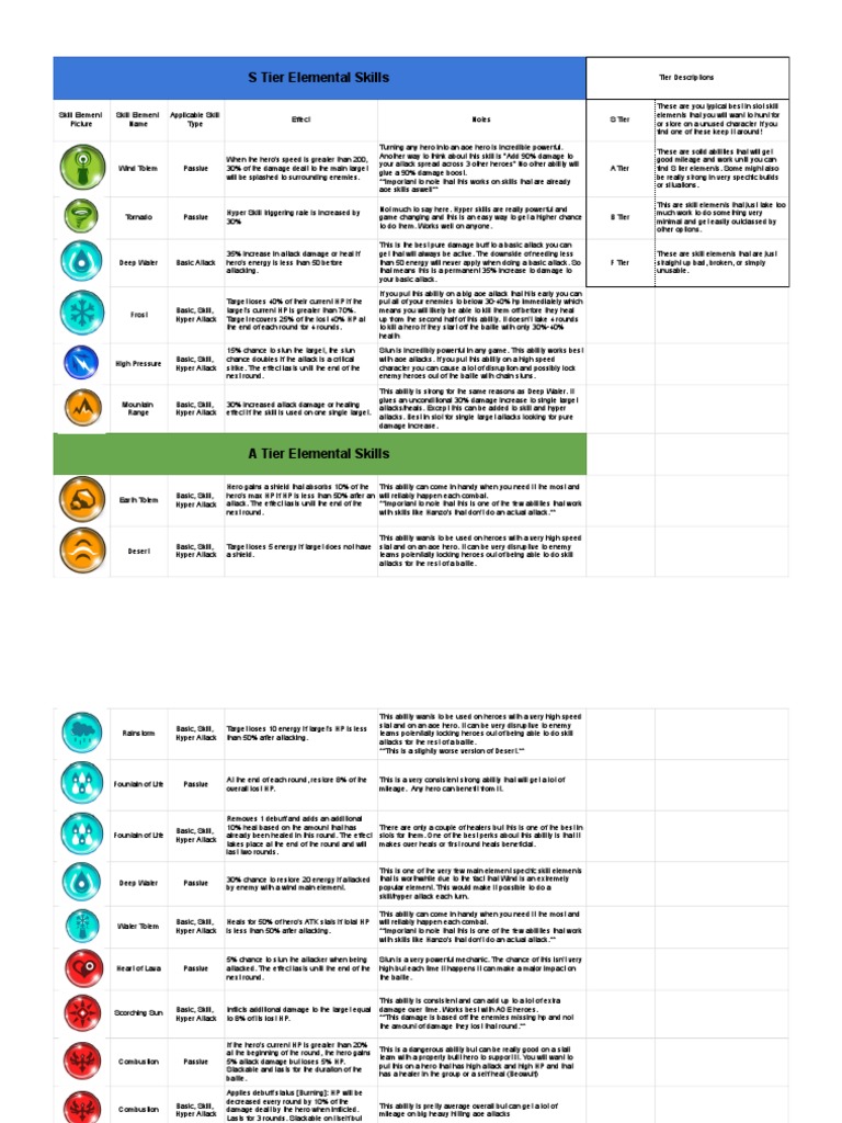 Defina Skill Element Tier List - Elemental Tier List | PDF