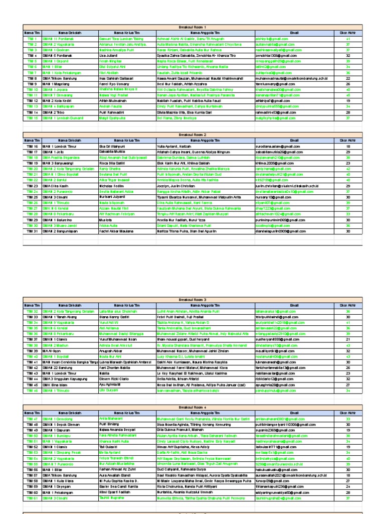 Rekapitulasi Nilai Penyisihan 1 (Per Breakout Room) - Sheet1 | PDF