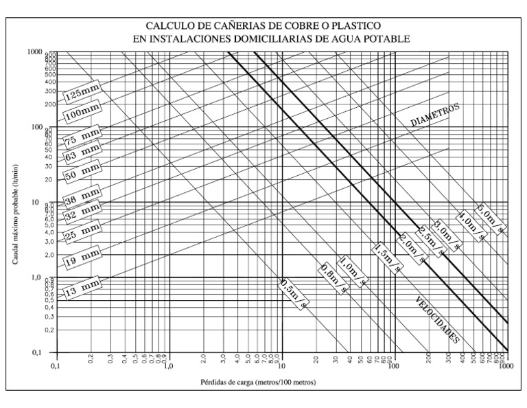 Abaco para Calculo de Canerias | PDF
