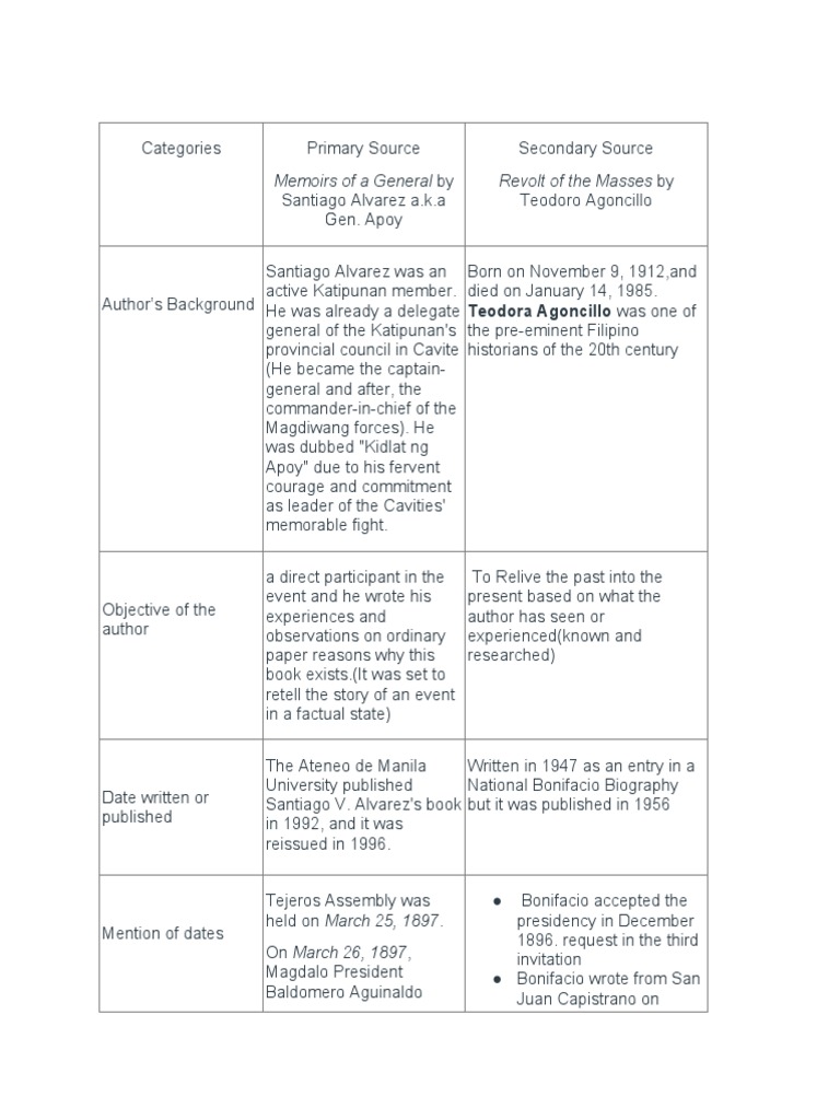 M3 - Comparing Primary and Secondary Sources Learning Activity 1 | PDF