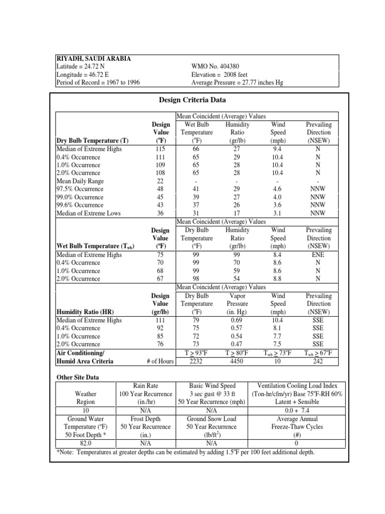 Riyadh Climate Data Overview | PDF