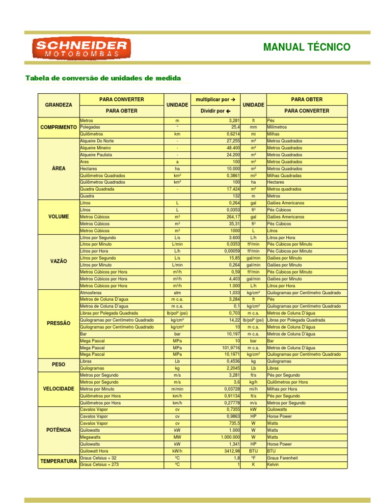 Tabela de Conversoes de Unidades de Medida Schneider | PDF