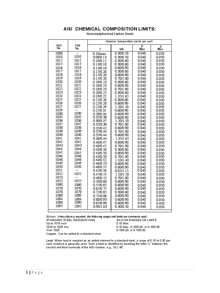 AISI/SAE Chemical Composition Limits | PDF | Engineering Tolerance ...