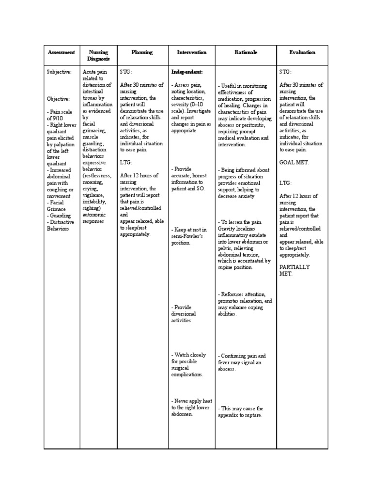 NCP Appendicitis | PDF | Pain | Nausea