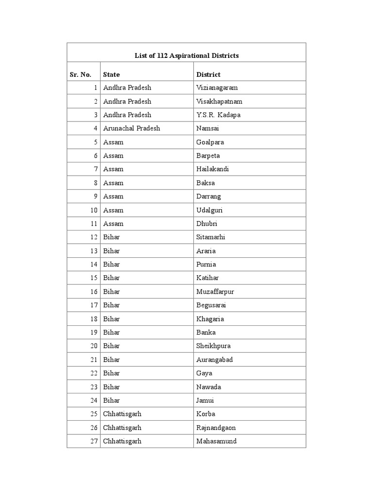 List of Aspirational Districts | PDF