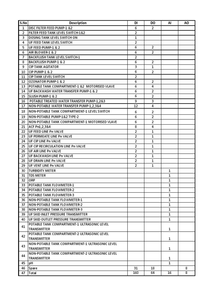 PLC IO List | PDF | Building Engineering | Transparent Materials