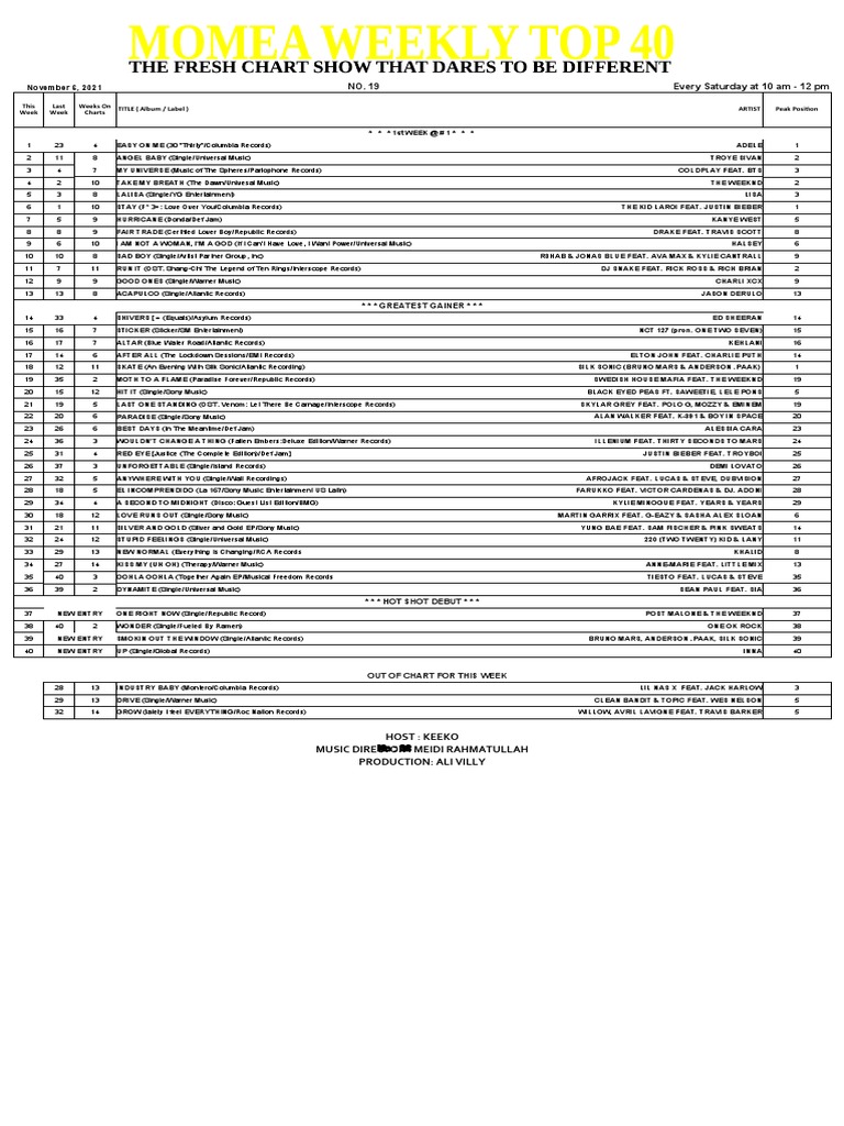 Momea Weekly Top 40 - November 2021 | PDF | Universal Music Group ...